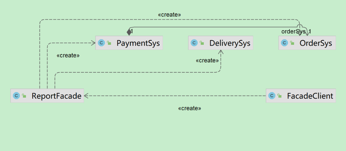 秒懂设计模式之外观模式（Facade Pattern） - ShuSheng007