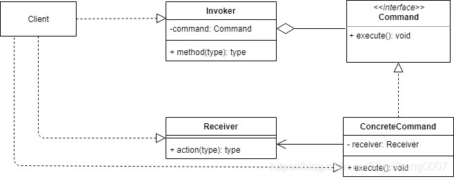 秒懂设计模式之命令模式（Command Pattern） - ShuSheng007
