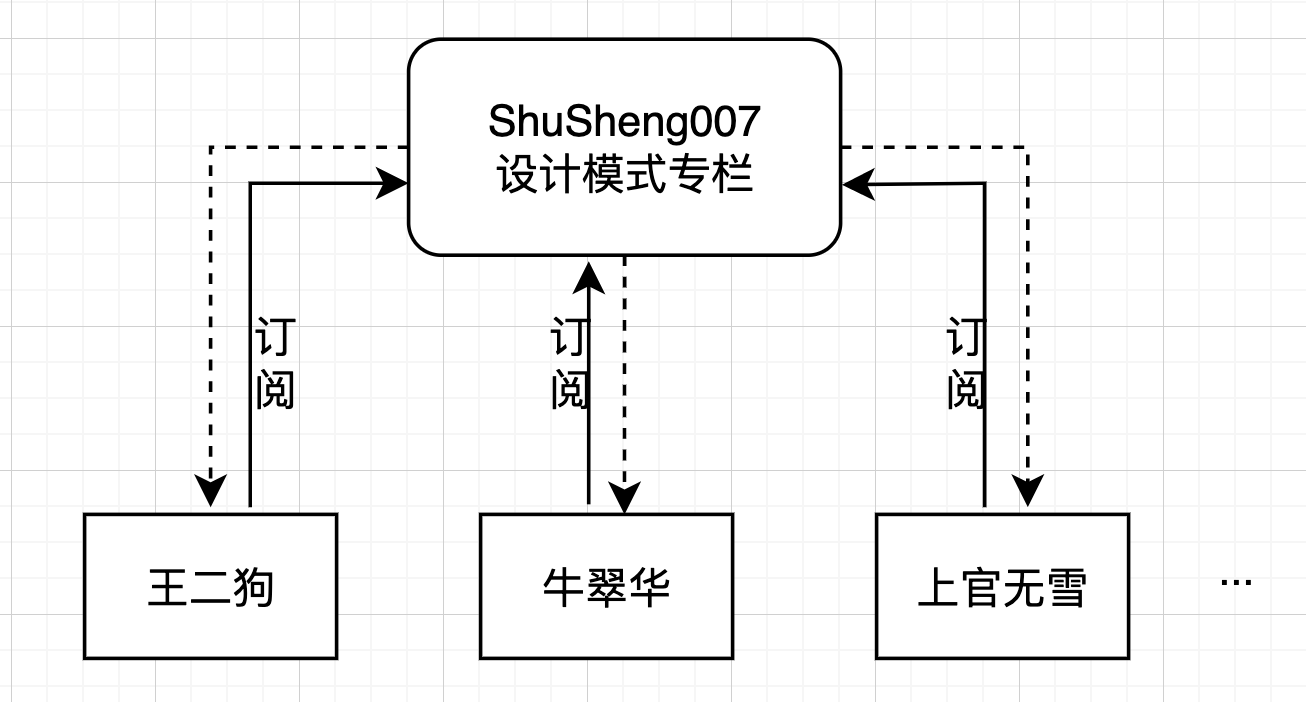 秒懂设计模式之观察者模式（Observer Pattern） - ShuSheng007
