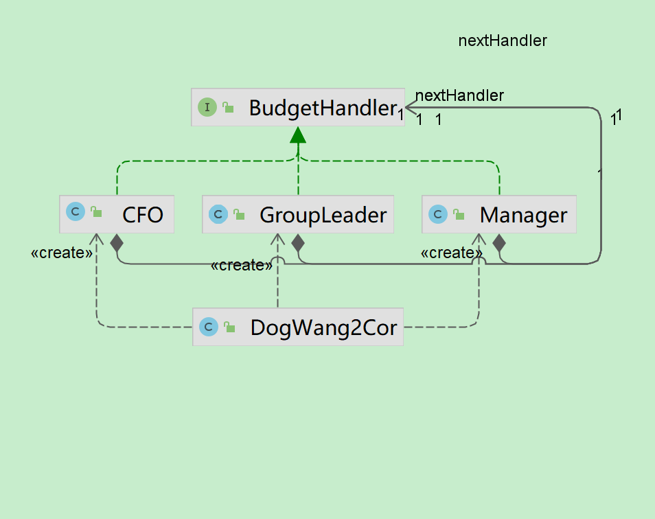 秒懂设计模式之责任链模式（Chain Of Responsibility Pattern） - ShuSheng007