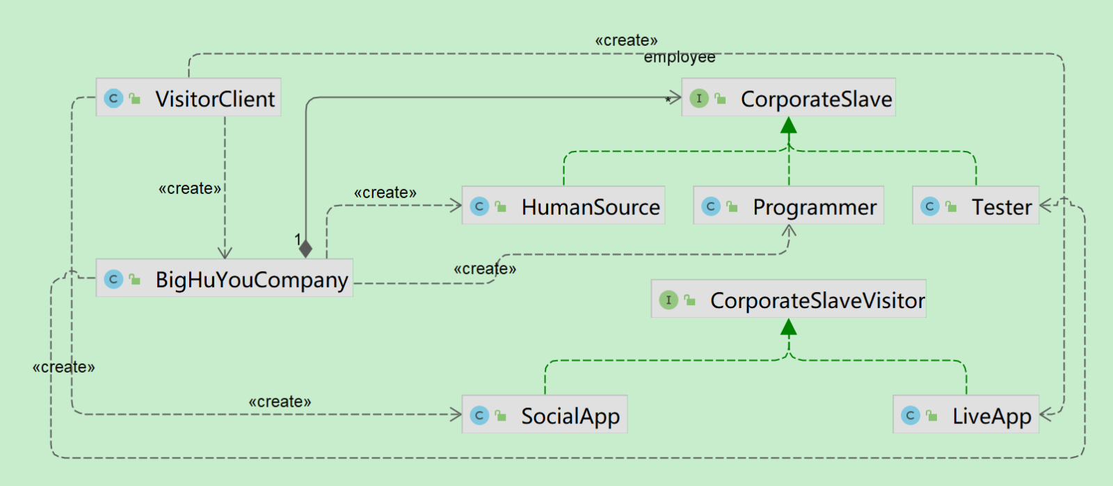 秒懂设计模式之访问者模式（Visitor Pattern） - ShuSheng007