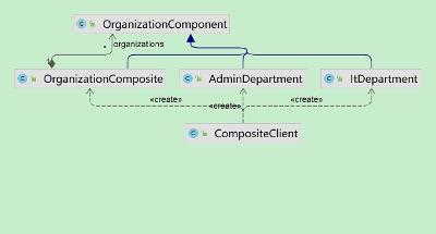 秒懂设计模式之组合模式（Composite Pattern） - ShuSheng007