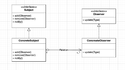 秒懂设计模式之观察者模式（Observer Pattern） - ShuSheng007
