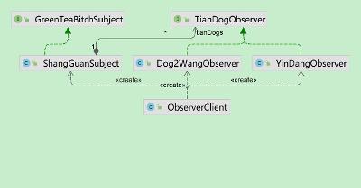 秒懂设计模式之观察者模式（Observer Pattern） - ShuSheng007