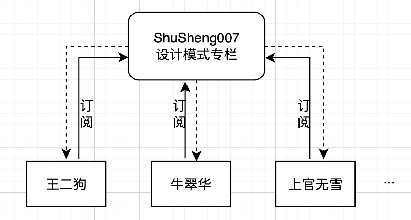 秒懂设计模式之观察者模式（Observer Pattern） - ShuSheng007