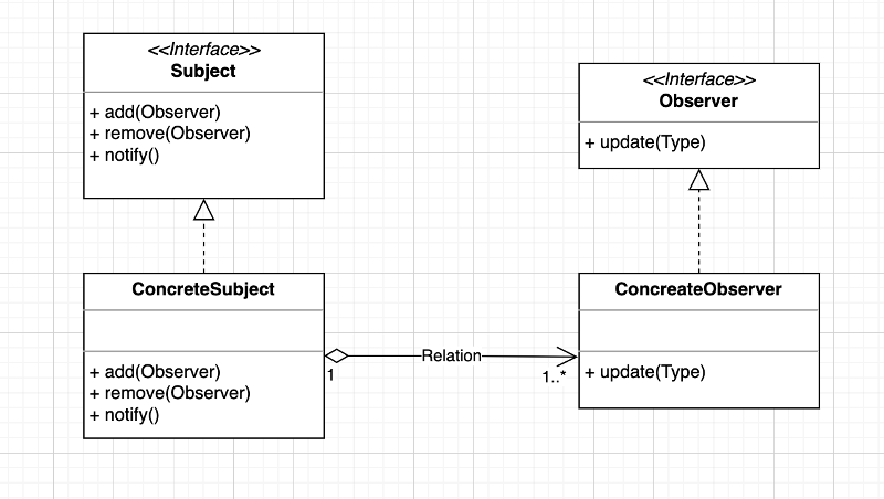 秒懂设计模式之观察者模式（Observer Pattern） - ShuSheng007
