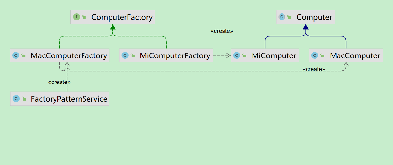 秒懂设计模式之工厂方法模式（Factory Method Pattern） - ShuSheng007