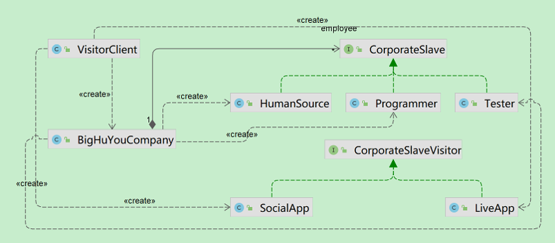 秒懂设计模式之访问者模式（Visitor Pattern） - ShuSheng007