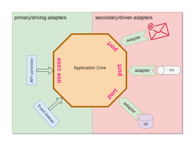六边形架构（hexagonal architecture）与洋葱架构（onion architecture）一看就懂 - ShuSheng007